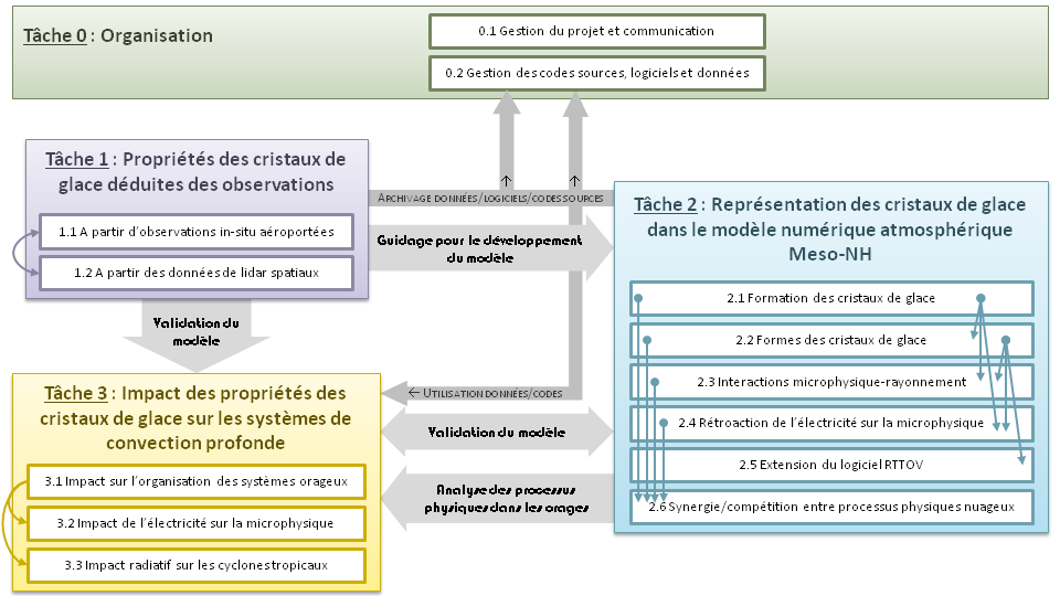 ICCARE – Ice Crystals in deep convective Clouds: interactions with ...