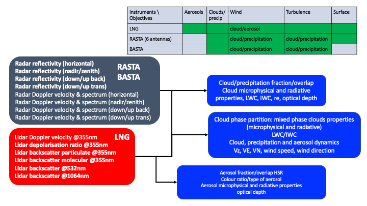 DATA processing and products – RALI