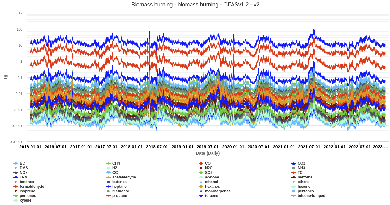GFASv1.2 biomass burning emissions update up to year 2022 – ECCAD