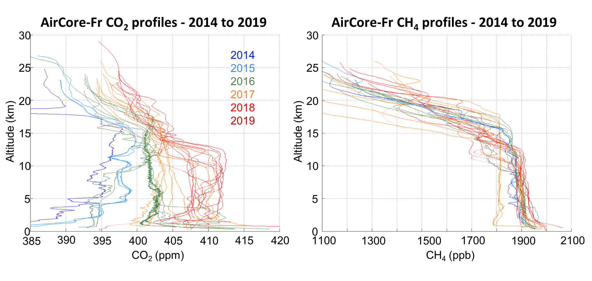 Scientific objectives – AirCore-Fr