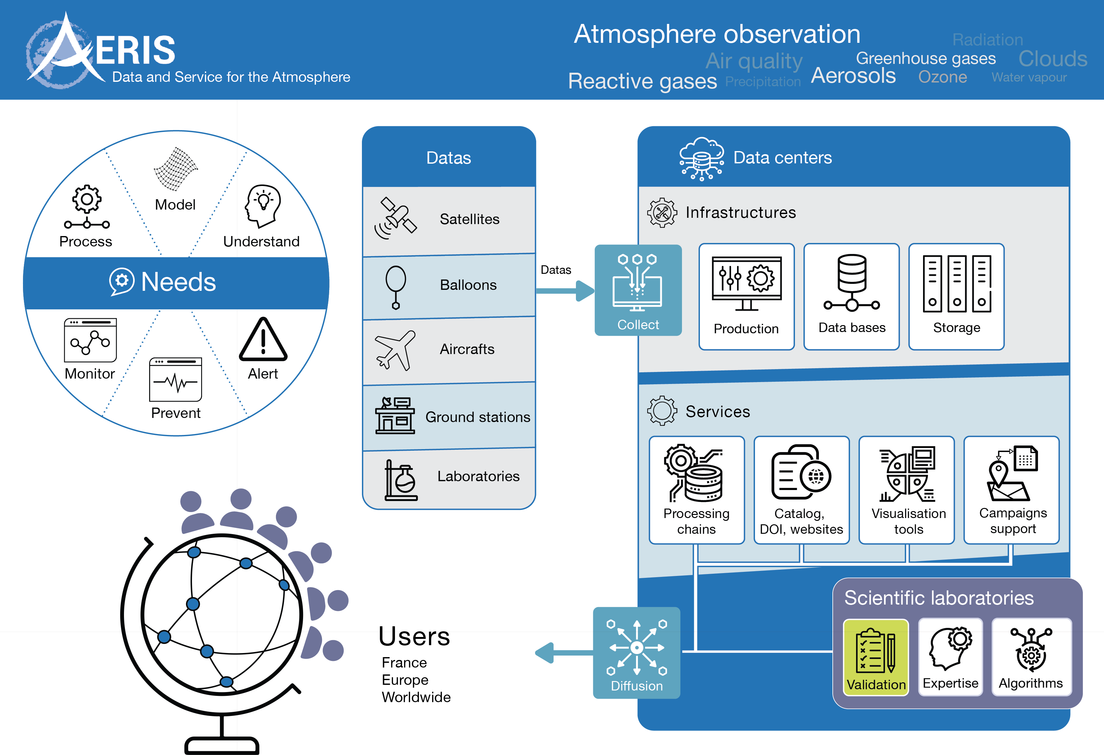 aeris – Data and Services for the Atmosphere