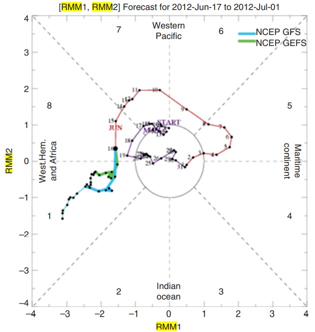 INTERACTIONS WITH EQUATORIAL WAVES AND MODES OF VARIABILITY – Misva