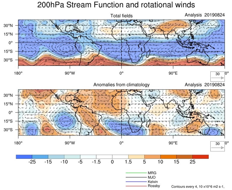 DIVERGENT AND ROTATIONAL COMPONENTS OF FLOW – Misva
